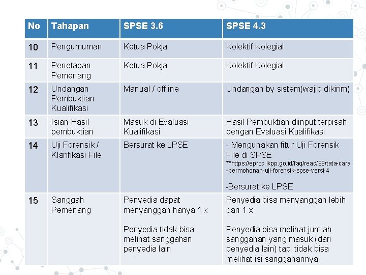 Implementasi SPSE 4 3 dalam Pelaksanaan Lelang Dini