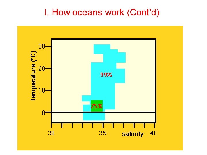 Oceanic Circulation I How oceans work II Surface
