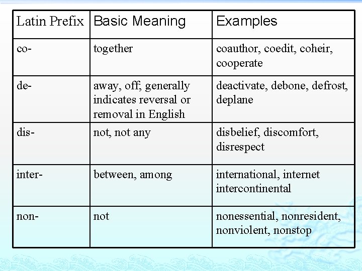 Medical Prefixes and Suffixes Medical words like most