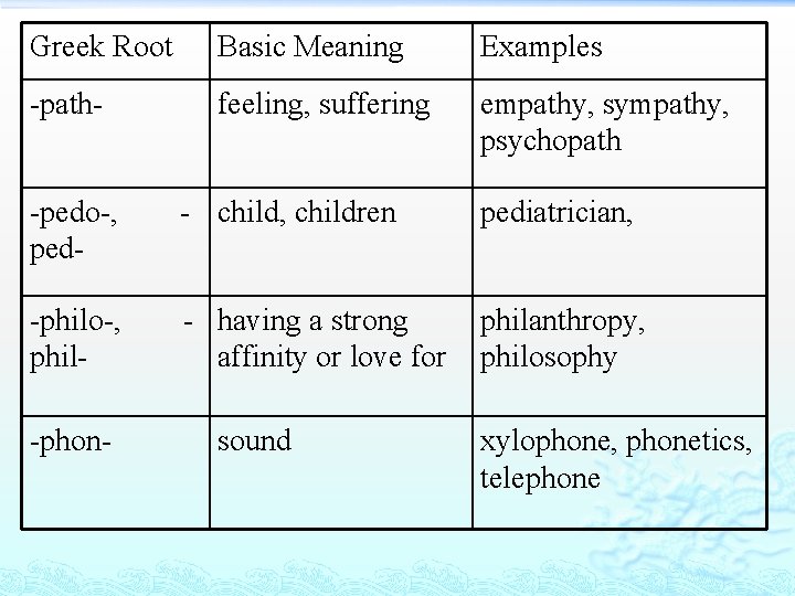 Medical Prefixes and Suffixes Medical words like most