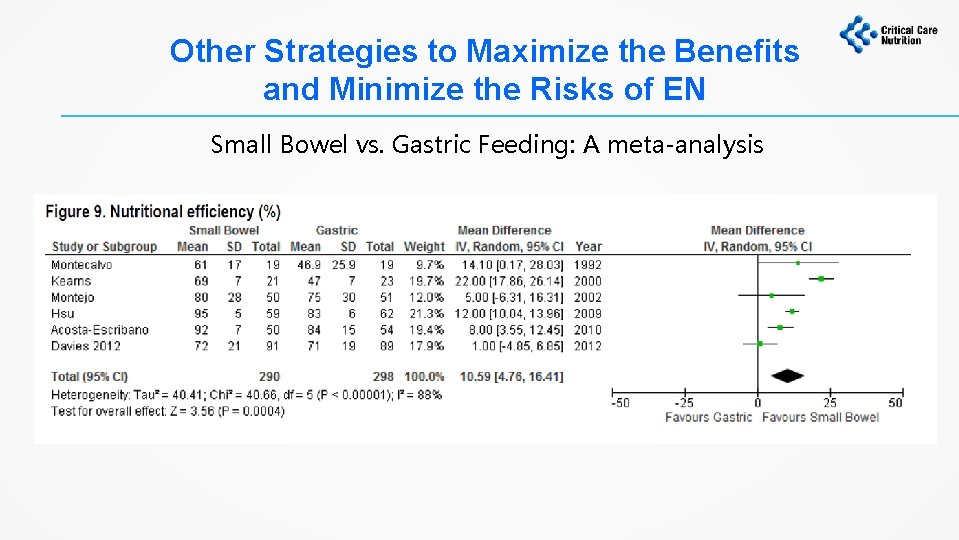 Strategies to Improve Feeding Intolerance Daren K Heyland