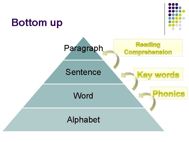5 W 1 H Bottom up Paragraph Sentence