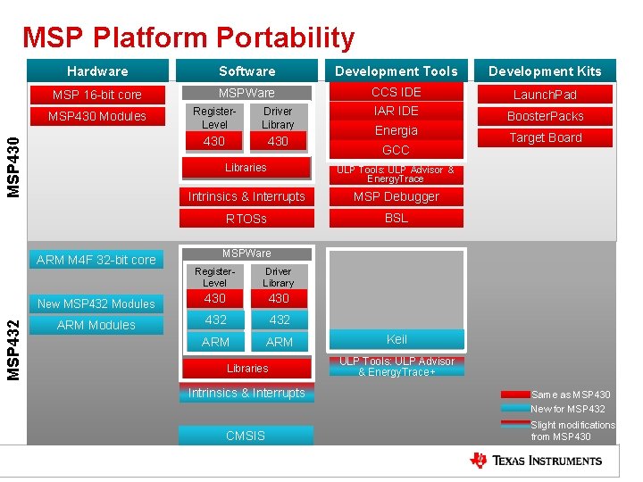 MSP 432 MCUs Training Part 1 MSP 432