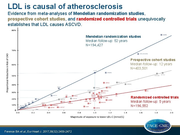 LDL is causal of atherosclerosis Evidence from metaanalyses