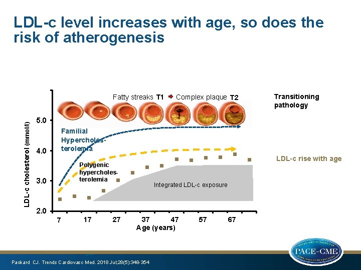 LDL is causal of atherosclerosis Evidence from metaanalyses