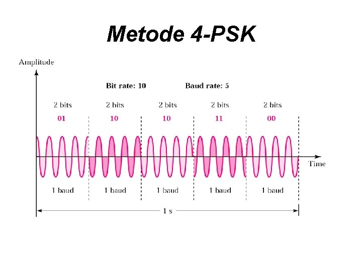 5 TRANSMISI ANALOG 5 1 Modulasi Data digital
