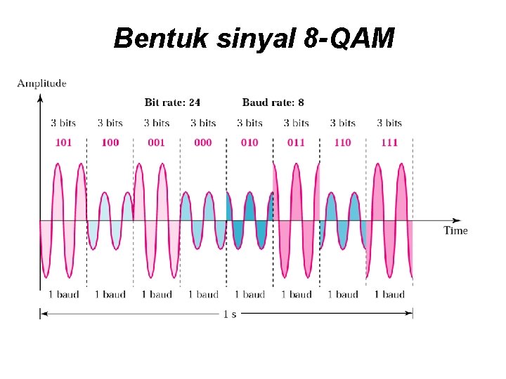 5 TRANSMISI ANALOG 5 1 Modulasi Data digital