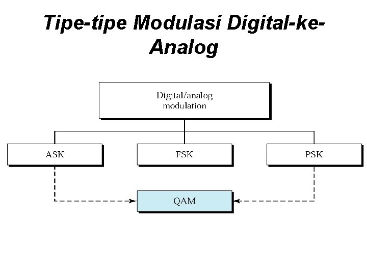 5 TRANSMISI ANALOG 5 1 Modulasi Data digital