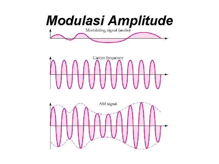 5 TRANSMISI ANALOG 5 1 Modulasi Data digital