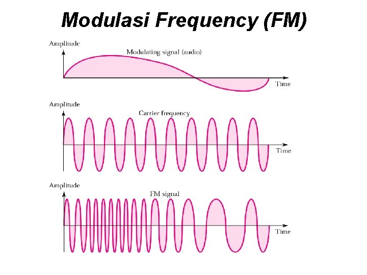5 TRANSMISI ANALOG 5 1 Modulasi Data digital
