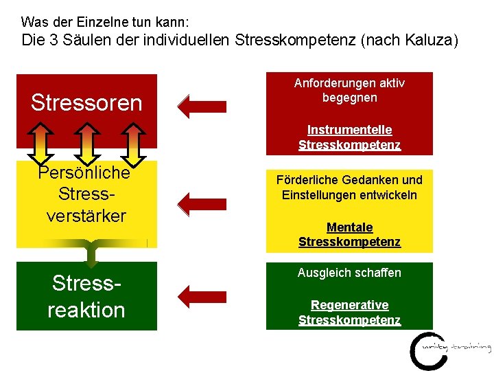 1 Stress Definitionen und Modelle StressDefinition Allgemeines ...