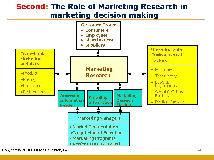 Chapter 1 Introduction and Phases of Marketing Research