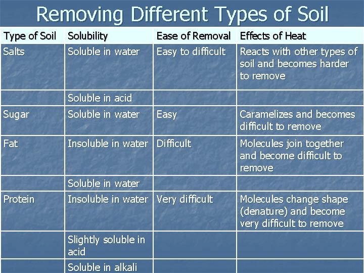 soil Type of Soil Subclass Examples Inorganic soils