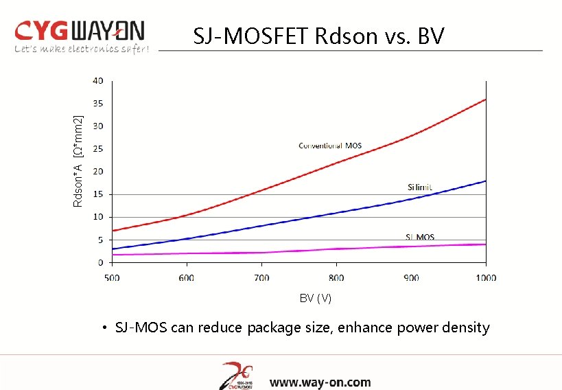 Outline Wayon Profile Power MOSFET Product Line Super