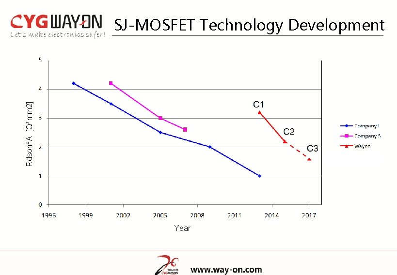 Outline Wayon Profile Power MOSFET Product Line Super