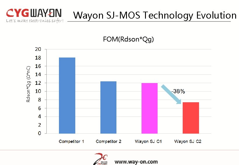 Outline Wayon Profile Power MOSFET Product Line Super