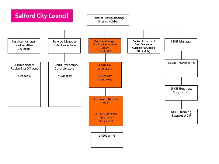 Safeguarding Quality Assurance Unit Sharon Hubber Head of