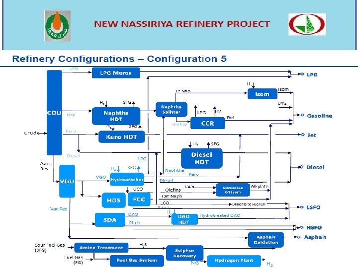 NEW NASSIRIYA REFINERY PROJECT State Company for Oil