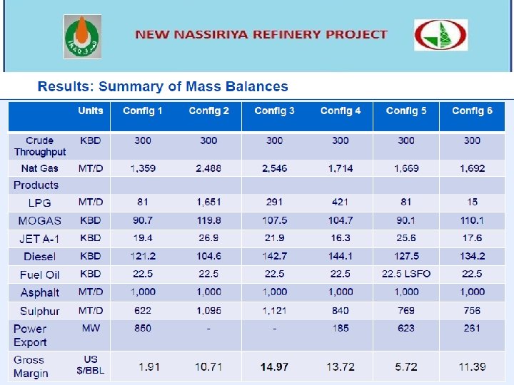 NEW NASSIRIYA REFINERY PROJECT State Company for Oil