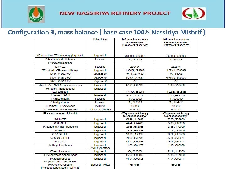 NEW NASSIRIYA REFINERY PROJECT State Company for Oil