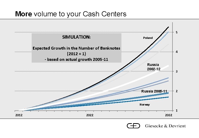 Banknote Circulation for the 21 st Century Its