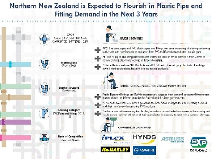 New Zealand Plastic Pipe and Fitting Market Outlook