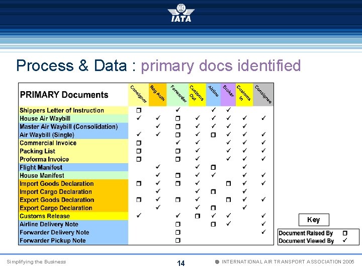 Simplifying the Business IATA efreight 1 IATA efreight