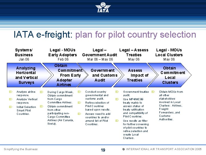 Simplifying the Business IATA efreight 1 IATA efreight