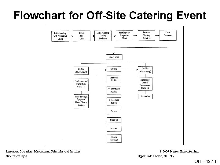 Restaurant Managers and Banquets Common Success Factors They