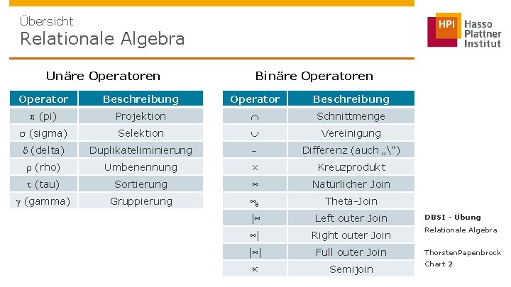 bung Datenbanksysteme I Relationale Algebra Thorsten Papenbrock G3