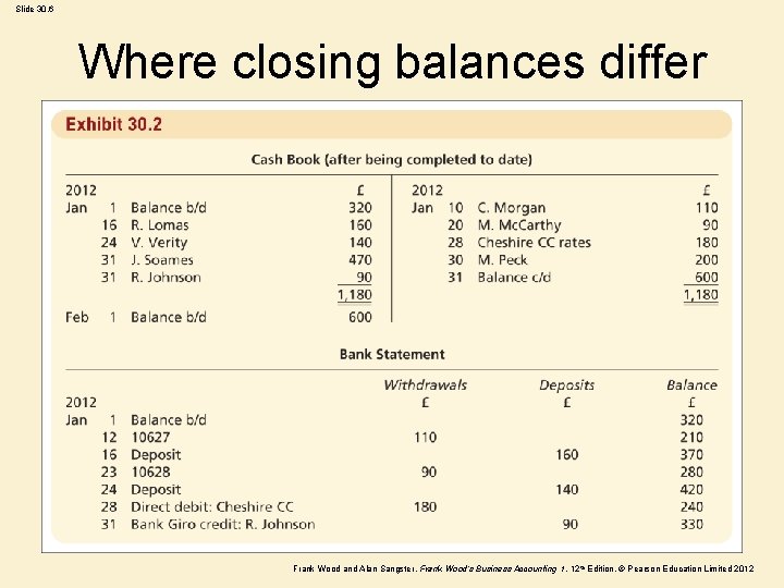 Slide 30 1 Chapter 30 Bank reconciliation statements