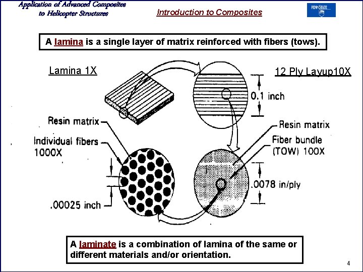 Application of Advanced Composites to Helicopter Structures Introduction