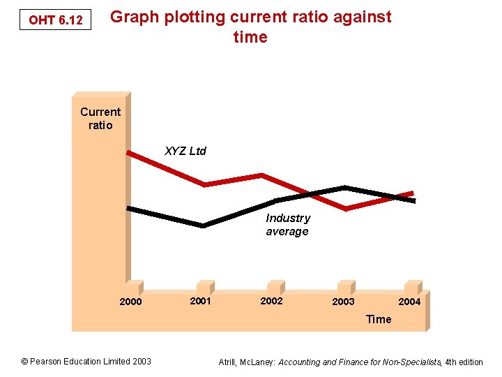 OHT 6 1 Analysing and interpreting financial statements