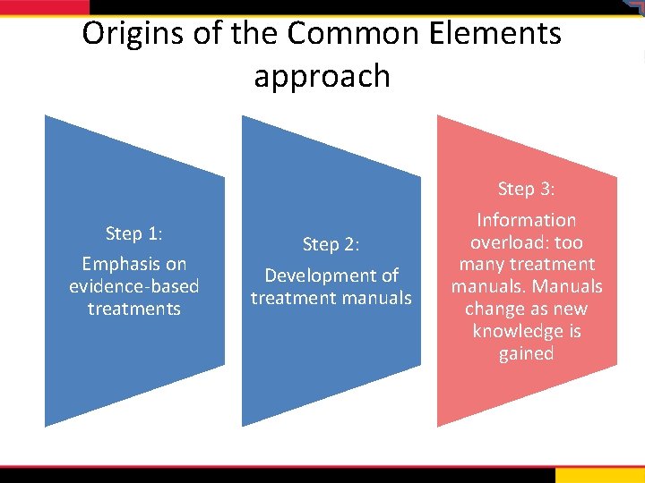 The Common Elements of EvidenceBased Mental Health Practice