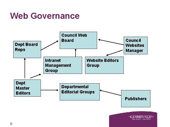 Web Governance the Edinburgh Approach 10 th May
