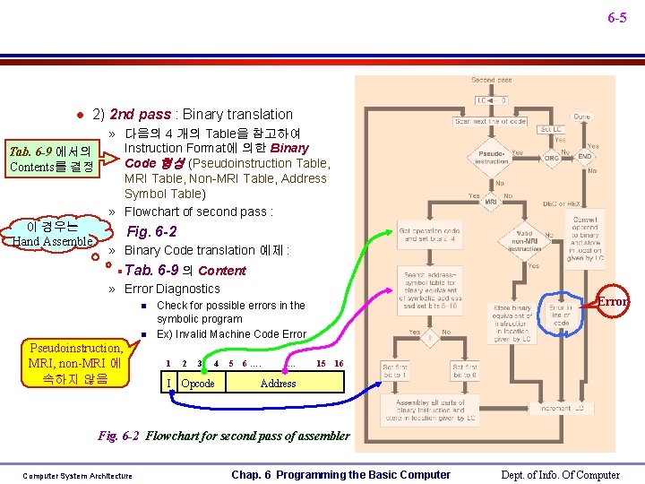 Chap 6 Programming the Basic Computer n 6