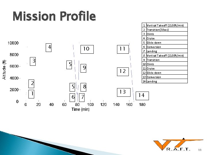NASA Design Team Tiltrotor Aircraft Vertical Takeoff Rescue