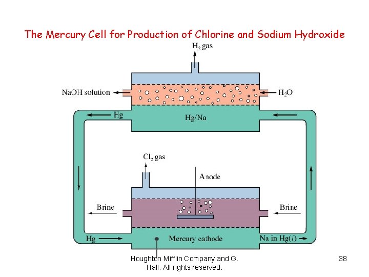 Lecture 25 Electrolysis Define electrolysis Some examples What