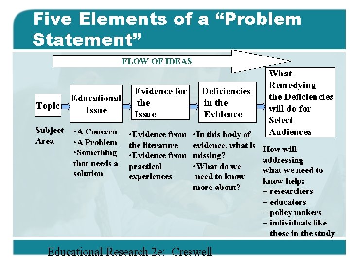 Chapter 3 Identifying a Research Problem Power Point