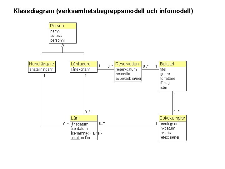 LEKTION 1 DOMNBESKRIVNING OCH KRAV P INFORMATIONSSYSTEMET Biblioteket