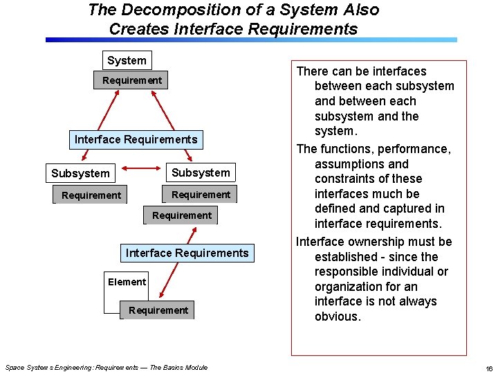 Requirements Module The Basics Space Systems Engineering version