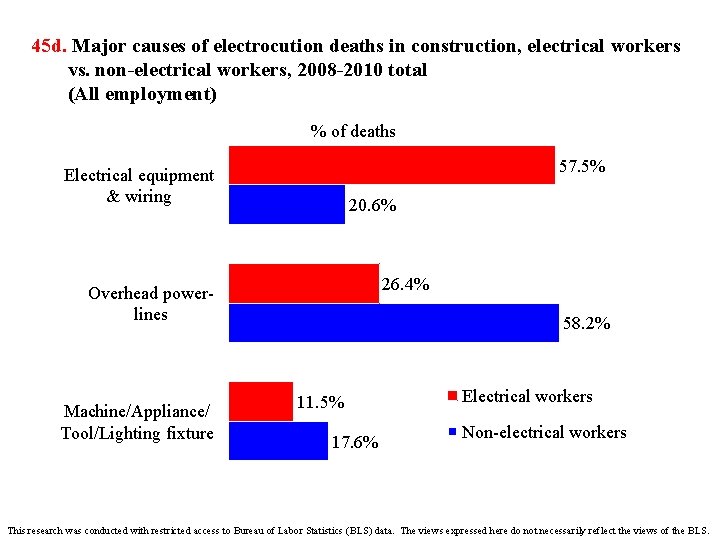 45 a Number and rate of electrocution deaths