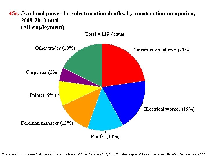 45 a Number and rate of electrocution deaths