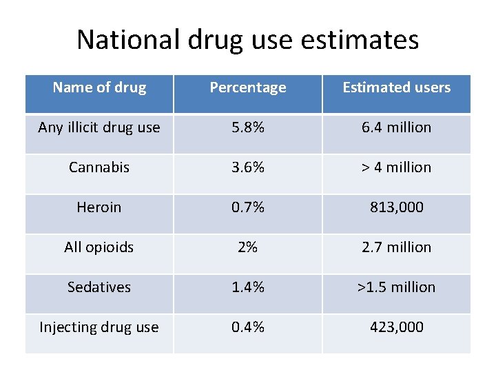 Situation Analysis of Drug Abuse in Pakistan Arshad
