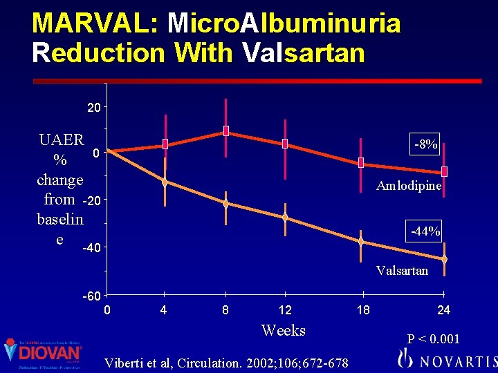 MARVAL Micro Albuminuria Reduction With Valsartan Objective To