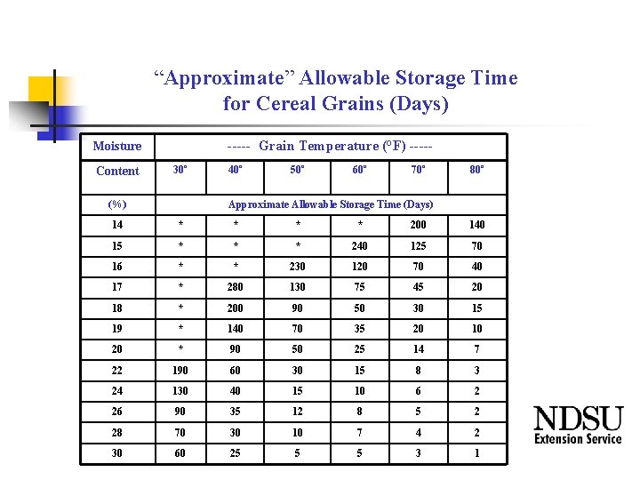 Corn Storage and Drying Spring 2009 Kenneth Hellevang