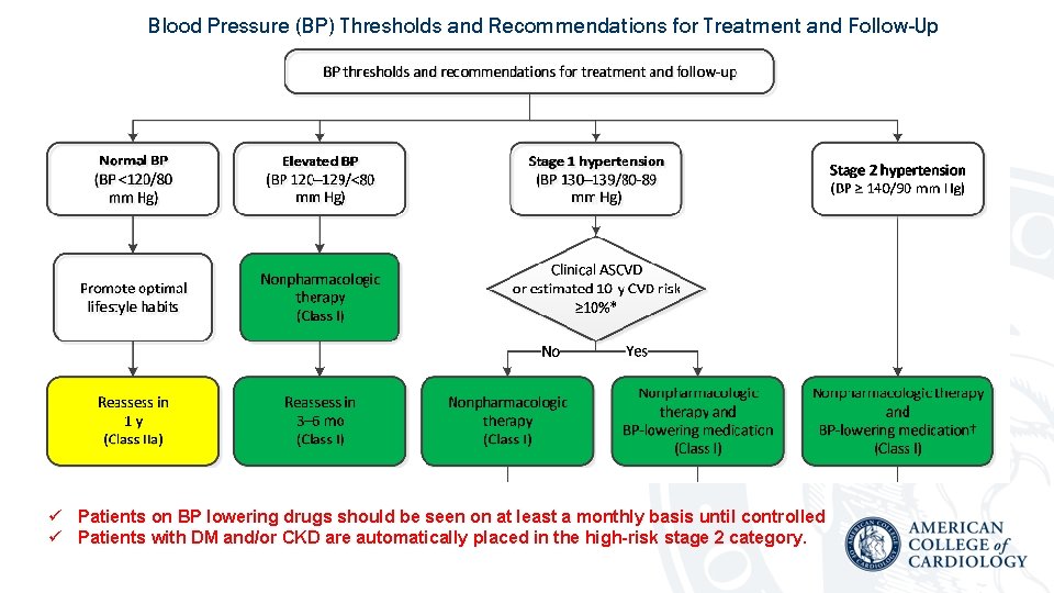 Nutritional Intervention ACCAHA Hypertension Guidelines Kim Allan Williams