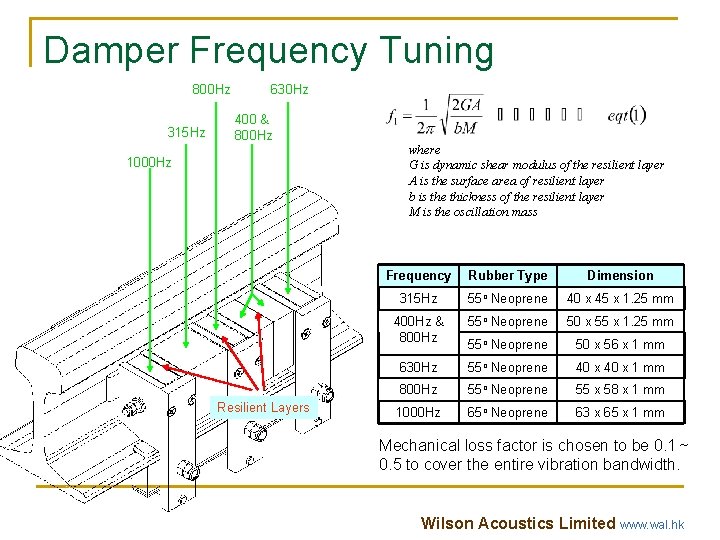 Tuned Mass Damper for Railway Noise Control Wilson