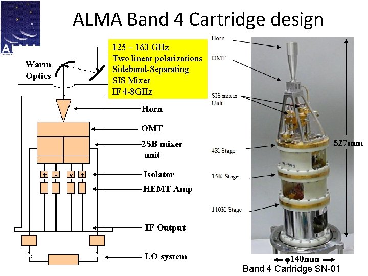 ALMA Band 4 Cartridge design Warm Optics 125