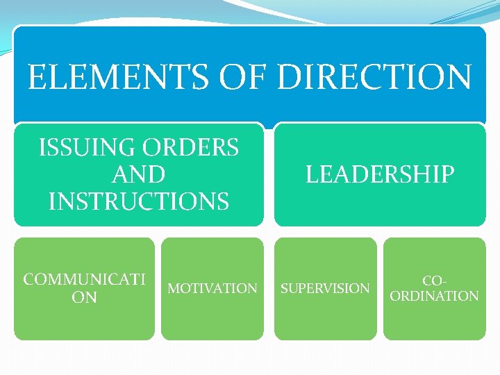 INTRODUCTION One of the main functions of a